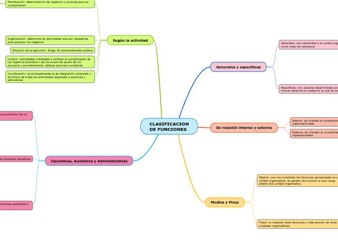 CLASIFICACION DE FUNCIONES - Mind Map
